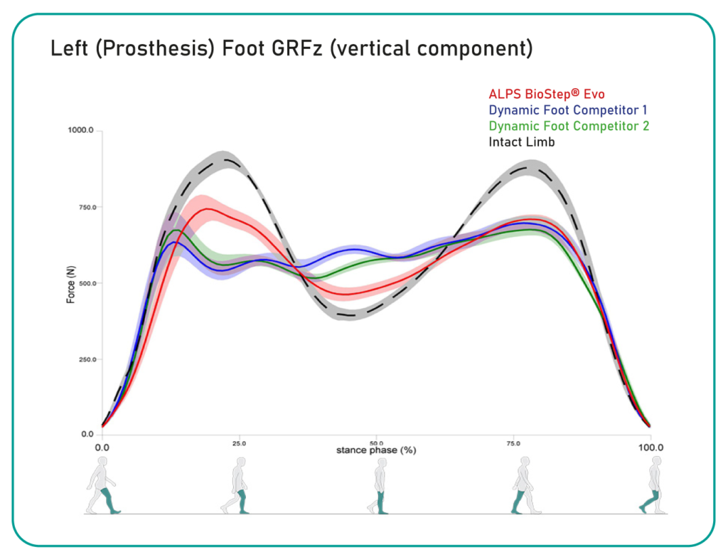 BioStep® EVO Gait Analysis